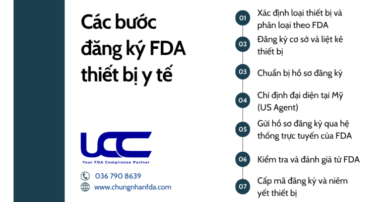 Đăng ký FDA thiết bị y tế: Các bước cần thiết để vào thị trường Mỹ